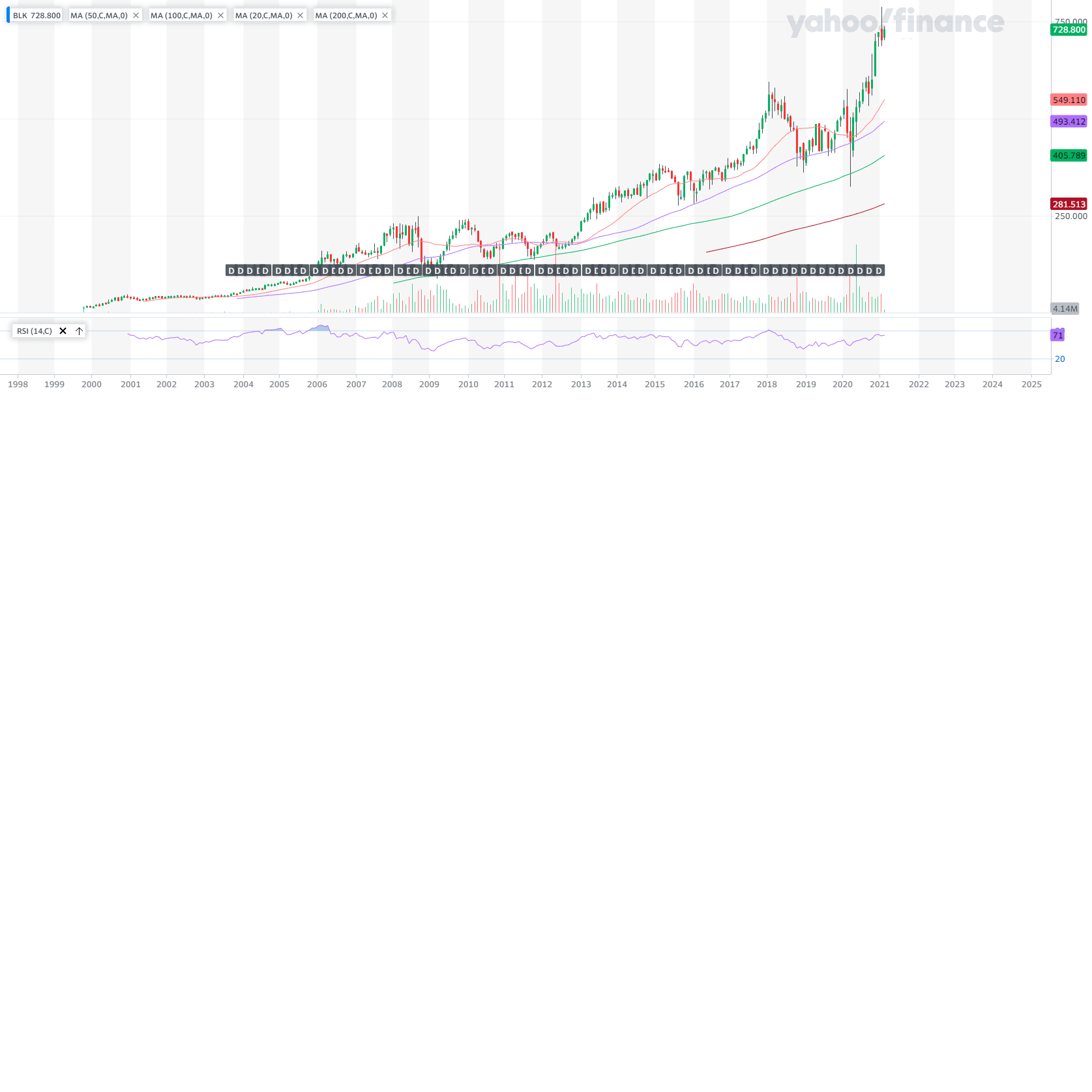 Yahoo Finance Citigroup Quotes