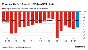 France's Runaway Budget Deficit: Political and Fiscal Crisis ...